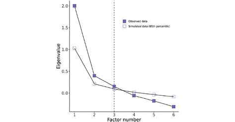Scree Plot And Parallel Analysis For Protective Factors Download Scientific Diagram