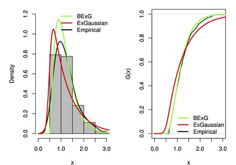 Figure 20 From Beta Transformation Of The Exponential Gaussian Distribution With Its Properties