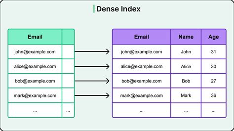 Database Indexing Demystified Index Types And Use Cases