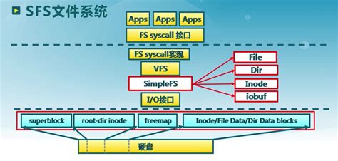 uCore实验 Lab Kiprey s Blog