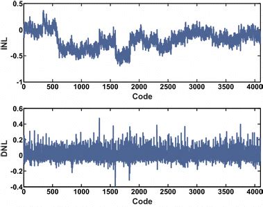 INL And DNL Errors Of The Simulated Bit ADC After The Calibration Download Scientific Diagram
