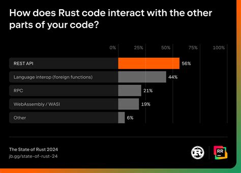 Rust 是编程的未来吗？ The Rustrover Blog