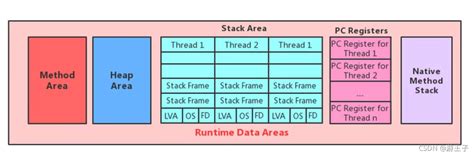 Jvm（16）：栈、堆、方法区的交互关系、方法区的基本理解、hotspot中方法区的演进、设置方法区大小与oom Csdn博客