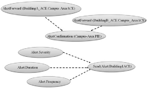 Bayesian Graph Models For Alert Sending And Alert Confirmation