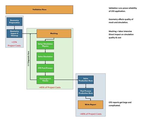 CFD Workflow Datawave Marine Solutions