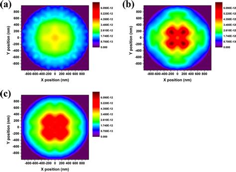 3 Dimensional Fdtd Calculation Results On Relative Luminous Intensity Download Scientific