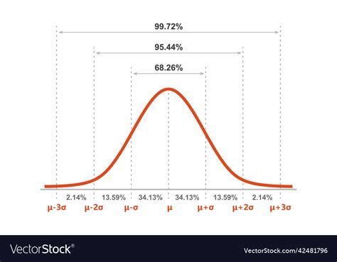 Gauss Distribution Standard Normal Distribution Vector Image