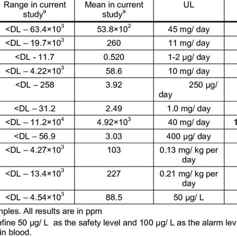 Upper Tolerable Limits Of The Elements Download Table