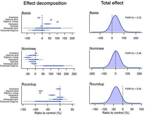 Bayesian Mediation Analysis Of Three Herbicides Basta Nominee And