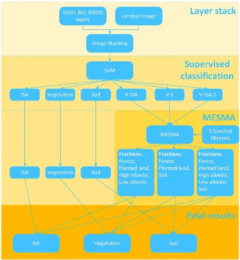 Flowchart Of Class Based Mesma High Albedo Low Albedo And Isa Were