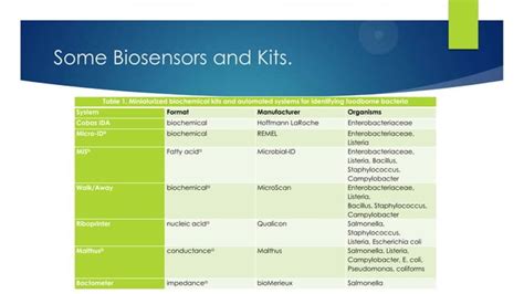 Rapid Methods For Detection Of Food Borne Pathogens Pptx Genetics