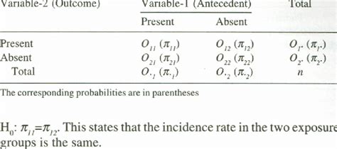 General Structure Of A 2x2 Contingency Table Download Table