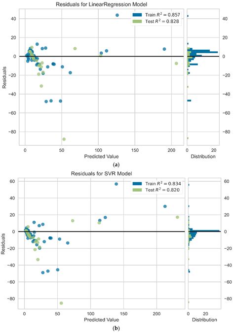 Buildings Free Full Text Regression Models For Predicting The Global Warming Potential Of