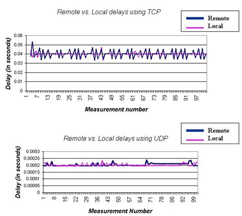 Delays In The Current Implementation Using Tcp And Udp Download Scientific Diagram