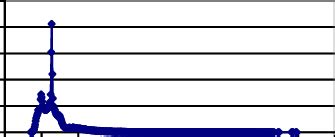 Distribution Of MPI Send Recv For Myrinet At 128 CPUs For 64 KByte