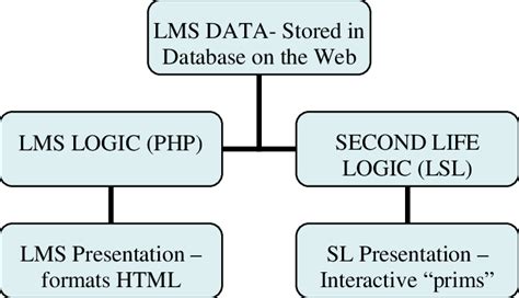 Three Tier Architecture Of A Combined Lms Sl Tool Some Features Would Download Scientific