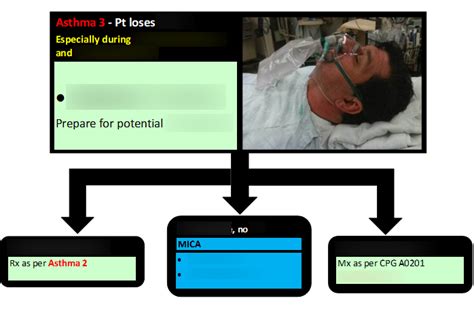 Asthma 3 Cpg A0601 Loss Of Cardiac Output Diagram Quizlet