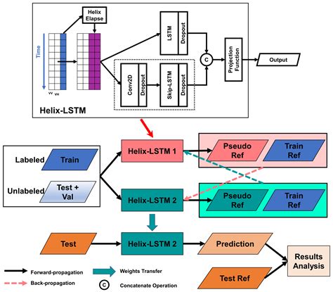 Remote Sensing Free Full Text Improved Lstm Model For Boreal Forest Height Mapping Using