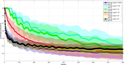 Convergence Profiles For Padmm With Varying Penalty Parameter σ Download Scientific Diagram