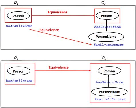 Figure 1 From Complex Ontology Alignments Using Owl Ontologies Embedding Semantic Scholar