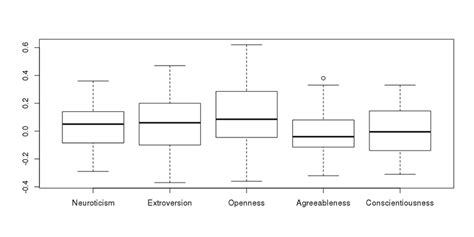 Pearson Correlation Distribution Download Scientific Diagram