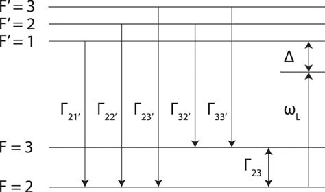 Five Level System Used For The Retrieval Of The Atomic Density