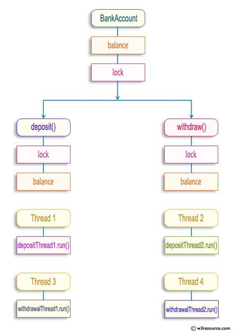 Java Questions Post 5 Kadiri Uday