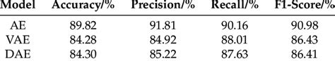 Performance Comparison Of Ae With Variational Autoencoder Vae And