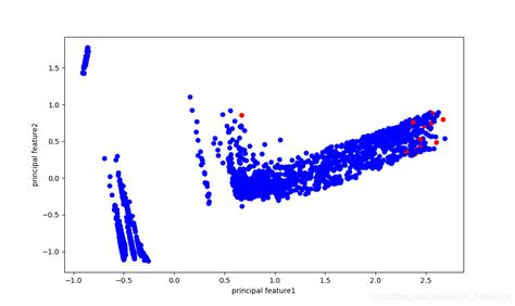 K Means聚类算法的离群点检测kmeans离群点检测 Csdn博客