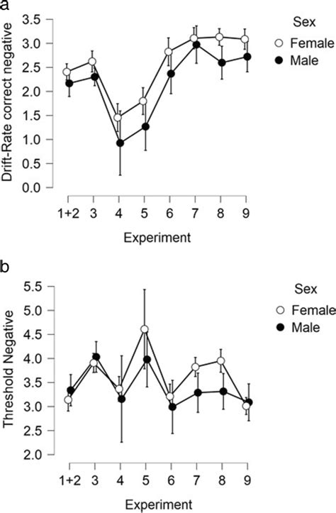 A Sex Differences In Drift Rate Correct In Negative Emotions For All Download Scientific