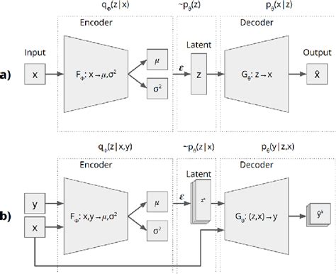 Figure 1 From Learning Structured Output Representations From Attributes Using Deep Conditional