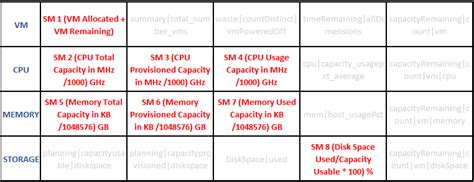Part 2 Creating Supermetrics For Cluster Utilization Dashboard In Vcops