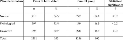 A Comparison Of The Placental Structure Of Newborns Of The Birth Defect Download Scientific