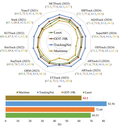 논문 리뷰 Mvtd A Benchmark Dataset For Maritime Visual Object Tracking
