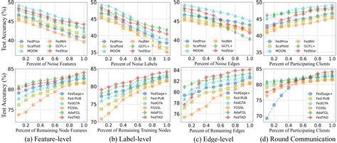 Openfgl A Comprehensive Benchmarks For Federated Graph Learning Ai Research Paper Details