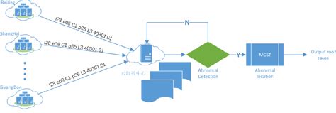Figure 1 From Network Abnormality Location Algorithm Based On Greedy Monte Carlo Tree Semantic