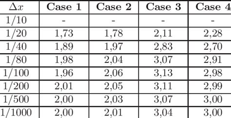L norm of error in solution of T x for γ 100 Download Table