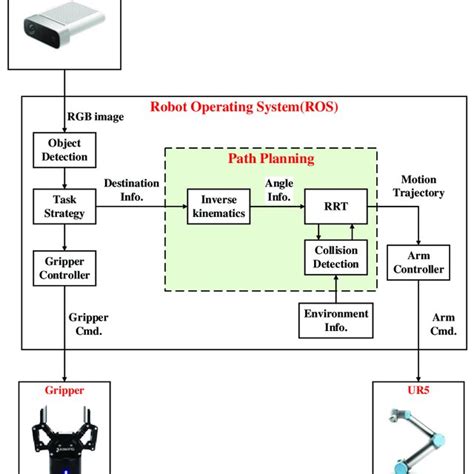 system diagram of the proposed ros based object pick and place system
