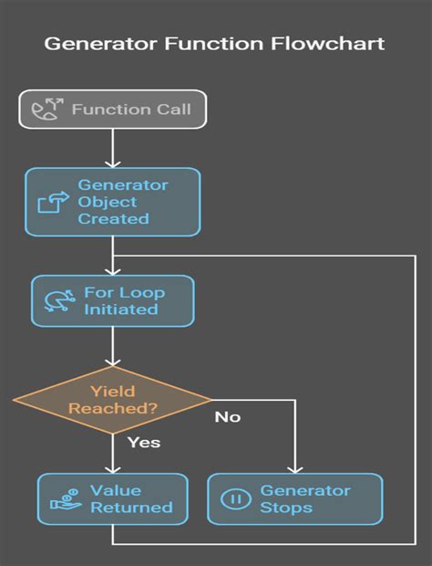 Python Generators Boosting Performance And Simplifying Code Datacamp
