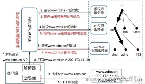 深入学习 Dns 域名解析 知乎