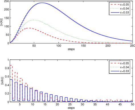 Figure 1 From A Parametric Periodic Lyapunov Equation With Application