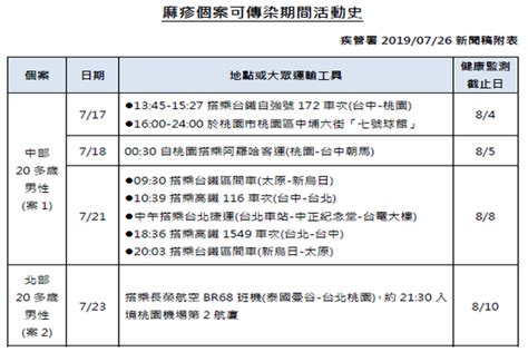 國內新增兩名境外麻疹案例 世界民報