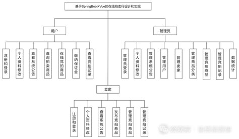 【开题报告论文源码】基于springbootvue的在线拍卖行设计和实现基于springboot的在线拍卖开题报告 Csdn博客