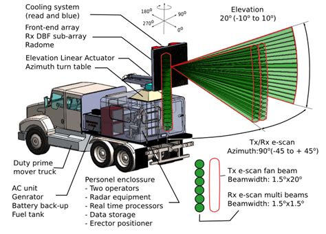 Advanced Radar Research Center