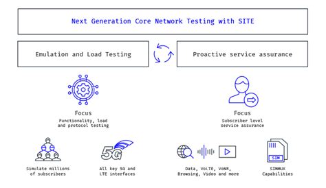 Core Network Testing Mobileum