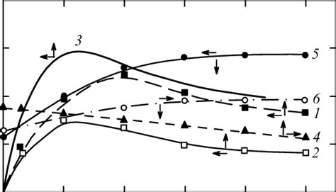 Experimental 1 2 4 ë 6 And Calculated 3 Dependences Of The