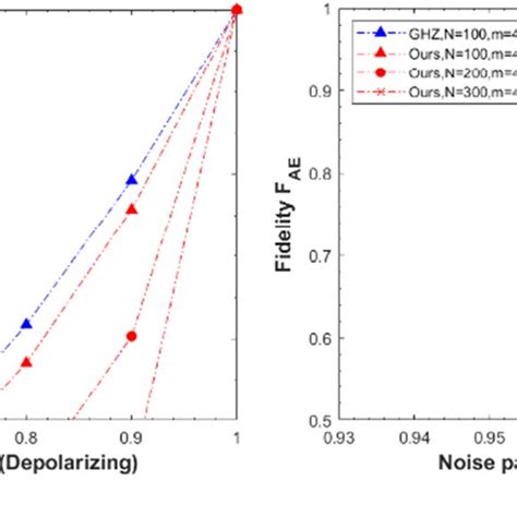 Fidelity Of Multipartite Anonymous Entanglement Over The Dp Noise A Download Scientific