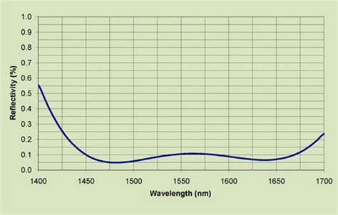 Anti Reflective Ar Coatings Abrisa Technologies