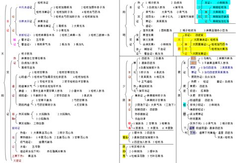 伤寒论图表 图表 图表秀 第2页 大山谷图库
