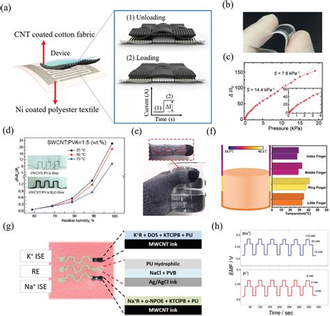 Textile‐based Sensors A A Schematic Of The Design Of A Resistive